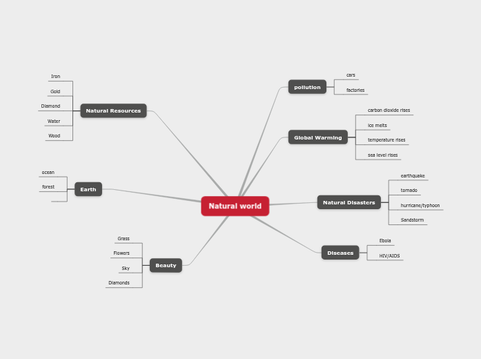 Natural World - Mind Map
