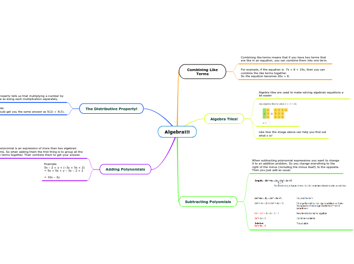 Algebra!!! - Mind Map
