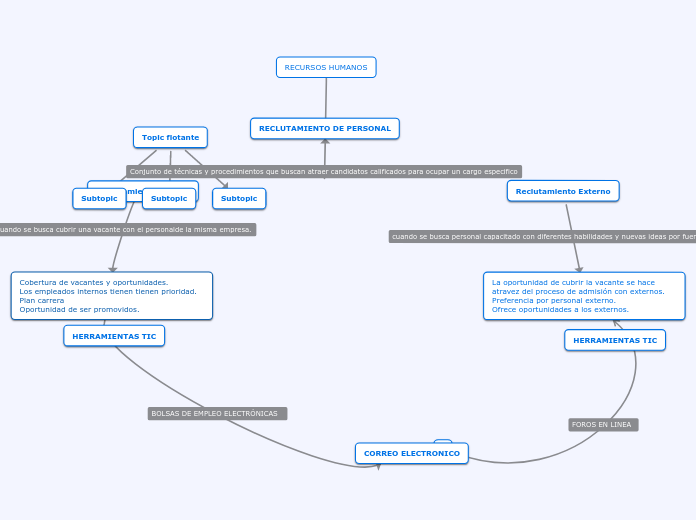 RECURSOS HUMANOS - Mind Map