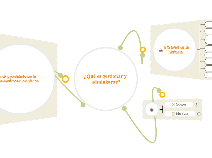 ¿Qué es gestionar y administrar? - Mind Map
