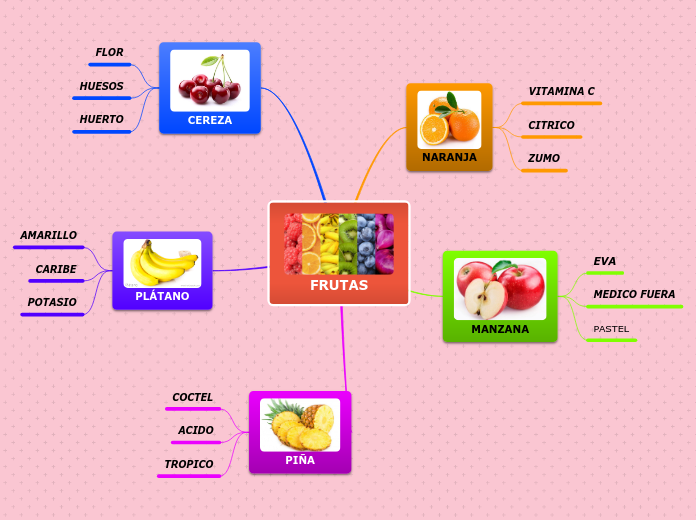 FRUTAS - Mind Map
