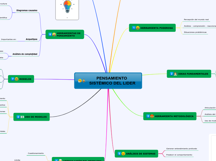 PENSAMIENTO SISTÉMICO DEL LIDER - Mind Map