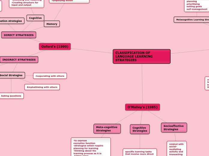 CLASSIFICATION OF LANGUAGE LEARNING STR...- Concept Map