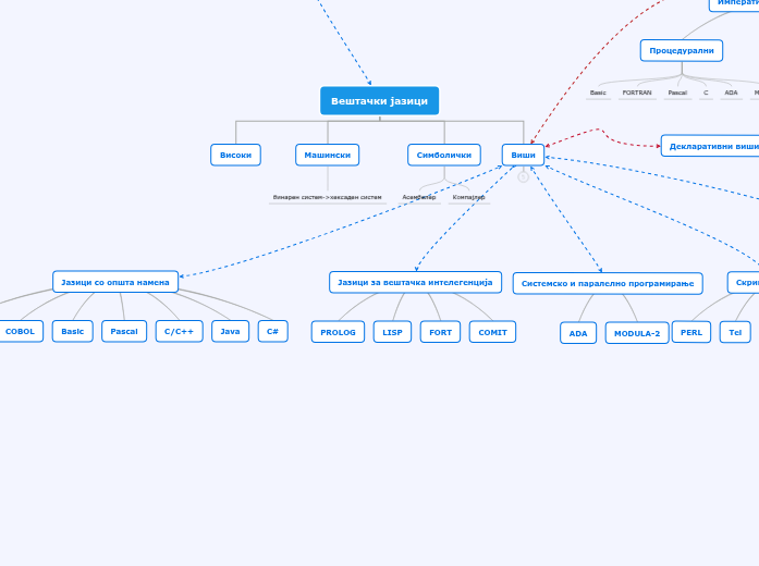 Istorija na programski jazici - Mind Map