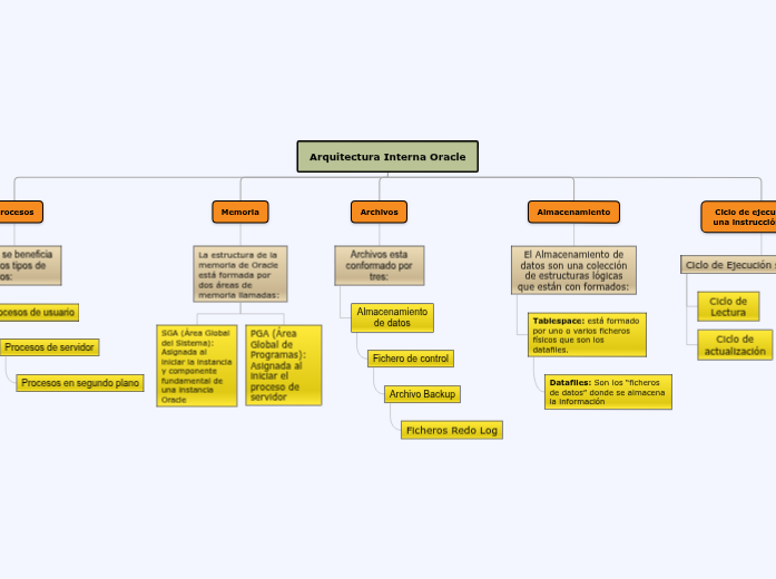 Arquitectura Interna Oracle - Mind Map