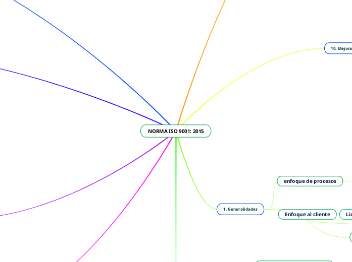 NORMA ISO 9001: 2015 - Mind Map