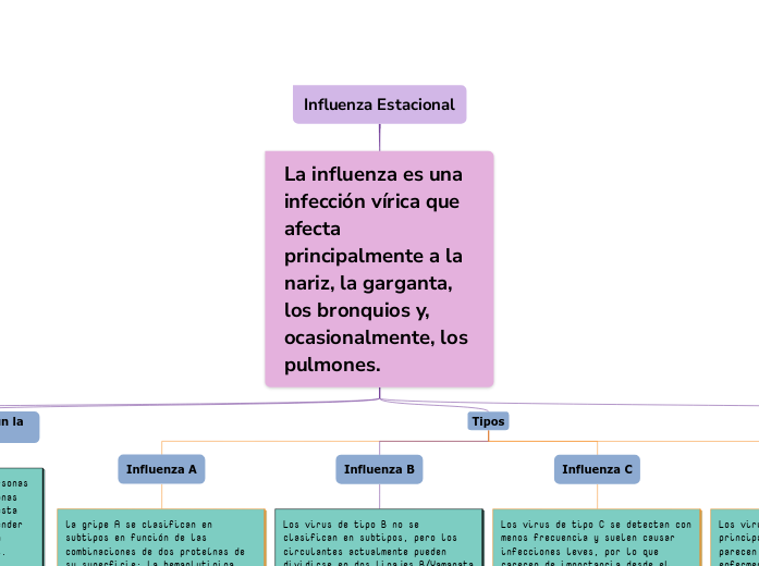 Influenza Estacional Mind Map