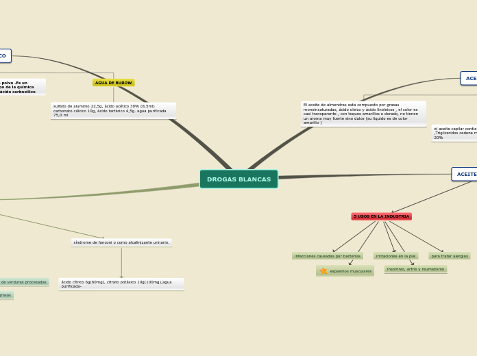 DROGAS BLANCAS - Mind Map