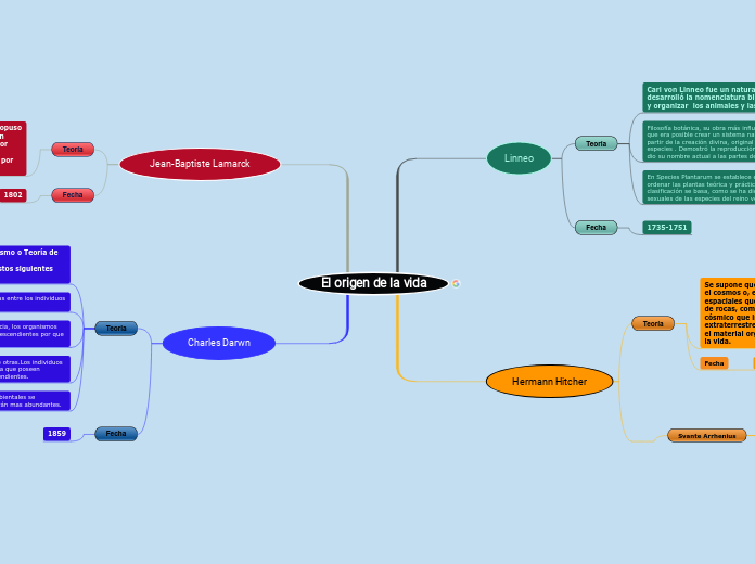 El origen de la vida - Mind Map