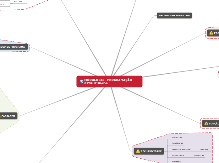 Módulo III - Mind Map