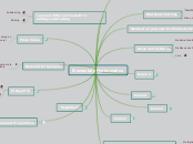 Elementary Mathematics - Mind Map