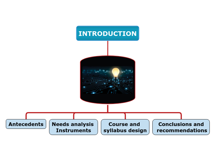 INTRODUCTION - Mind Map