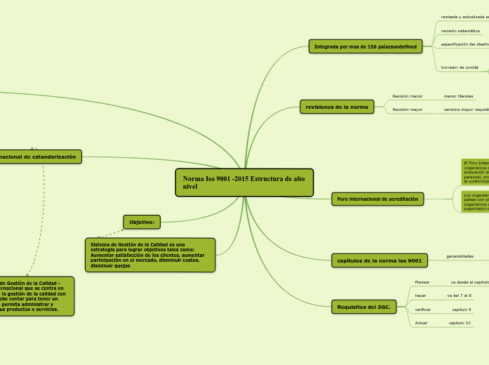 Generalidades de la norma ISO 9001/2015 - Mind Map