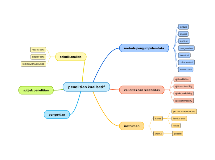 penelitian kualitatif - Mind Map