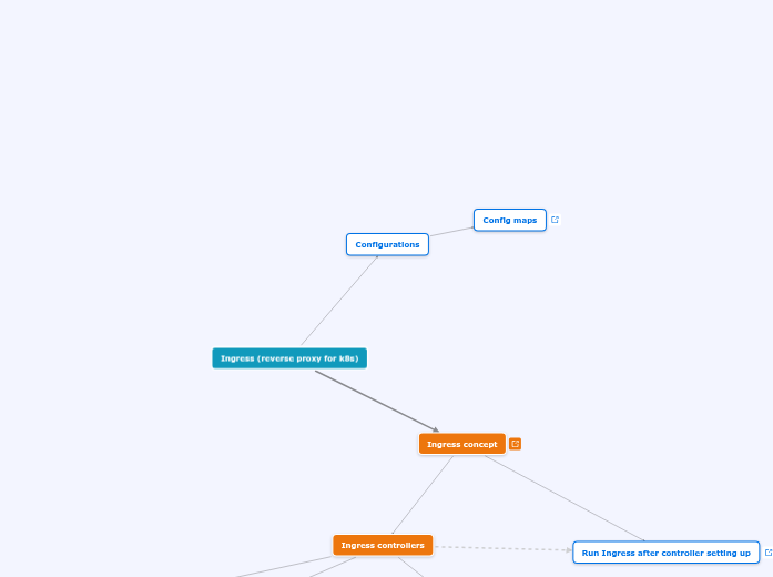 Ingress Map - Concept Map