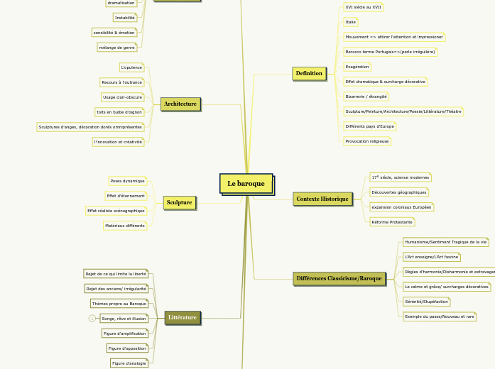 Le baroque - Mind Map