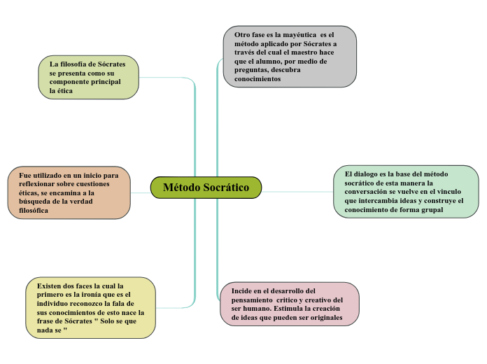 Método Socrático - Mind Map