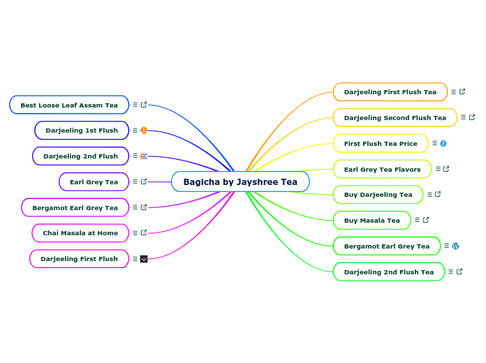 Bagicha by Jayshree Tea - Mind Map