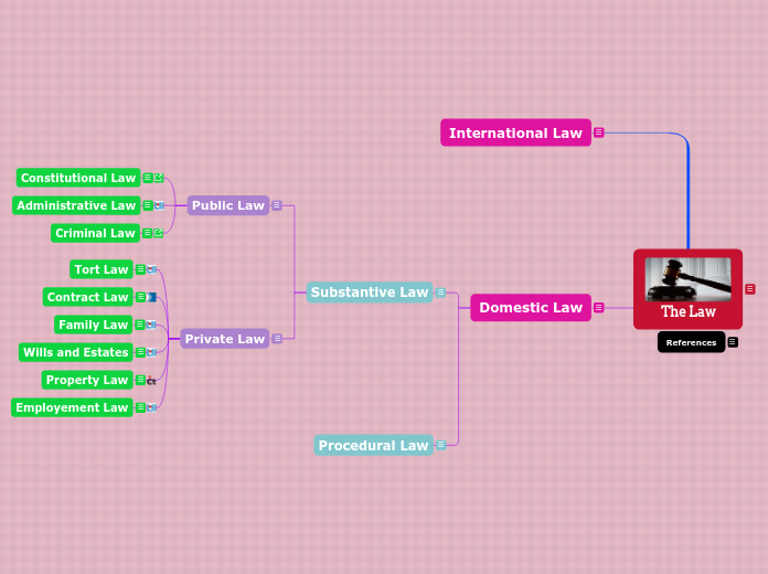 The Law - Mind Map