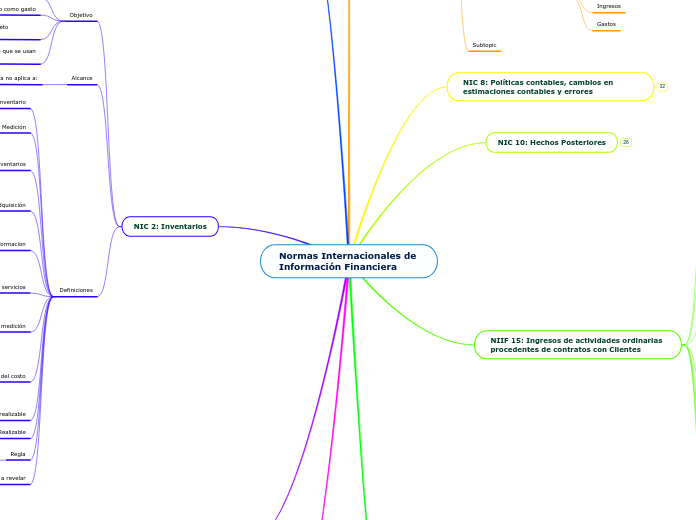Esquema NIIF 1 - Mind Map