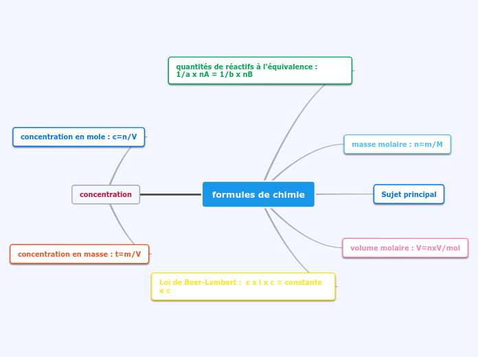 formules de chimie - Mind Map