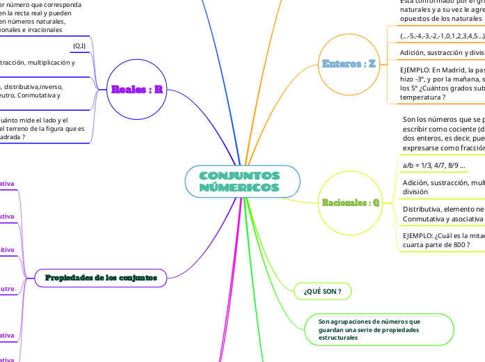 CONJUNTOS NÚMERICOS - Mind Map