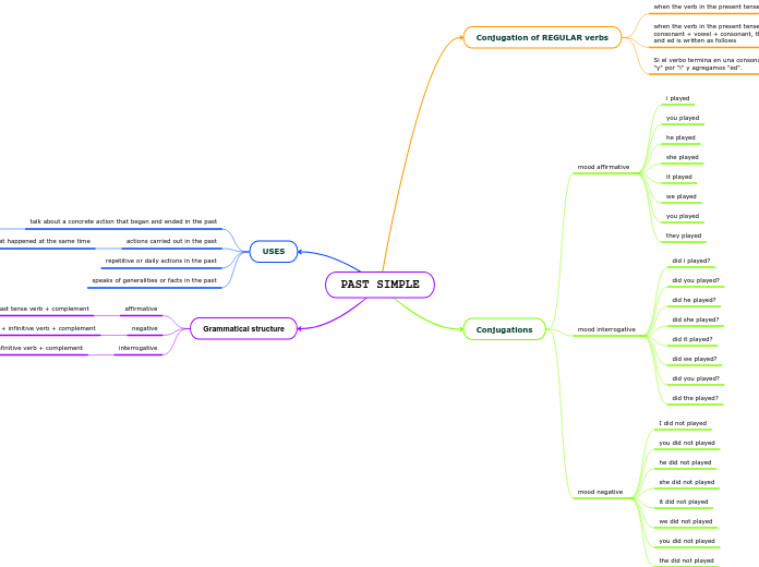 PAST SIMPLE - Mind Map