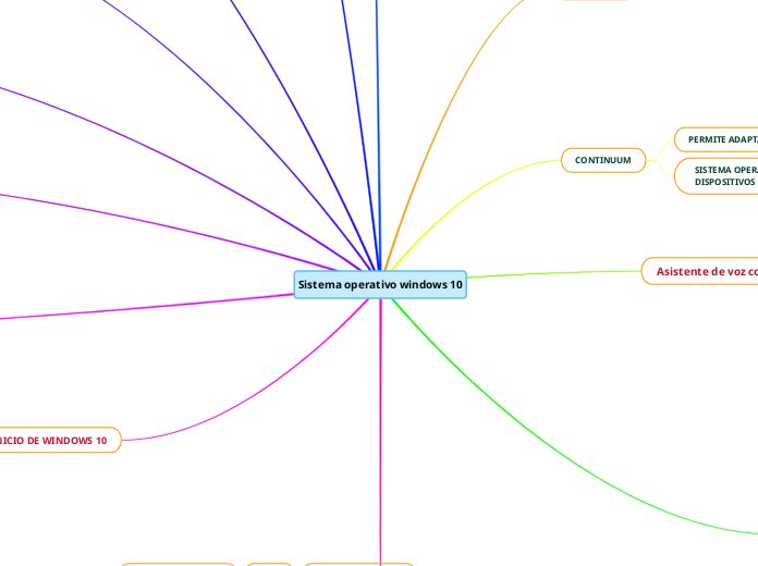 Sistema operativo windows 10 - Mind Map