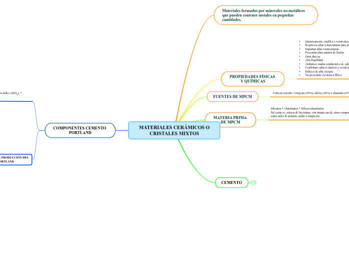 MATERIALES CERÁMICOS O CRISTALES MIXTOS - Mind Map