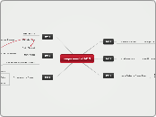 mapa mental ADN - Mind Map