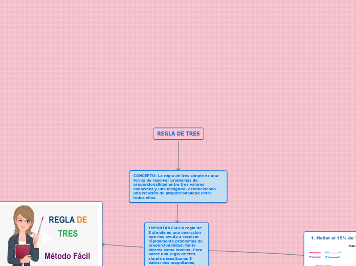 REGLA DE TRES - Mind Map