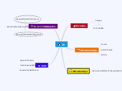 posle_55 - Mind Map