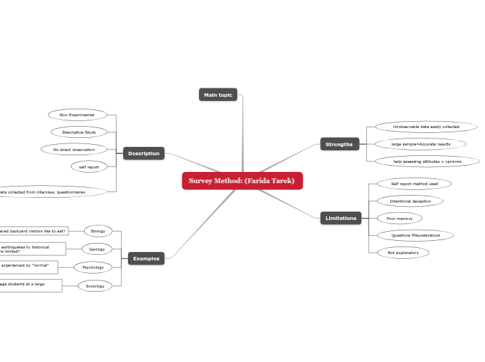 Naturalistic Observation Method - Mind Map