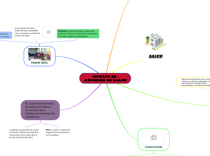 Niveles De Atencion De Salud Mind Map