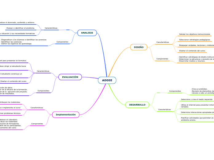 ADDIE - Mind Map