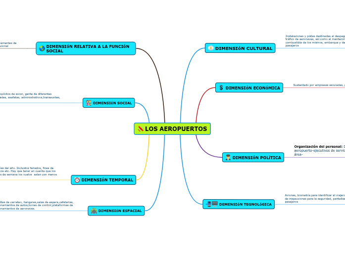 LOS AEROPUERTOS - Mind Map