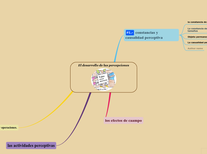 El desarrollo de las percepciones - Mind Map