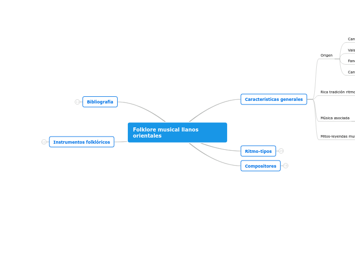Folklore musical llanos orientales - Mind Map