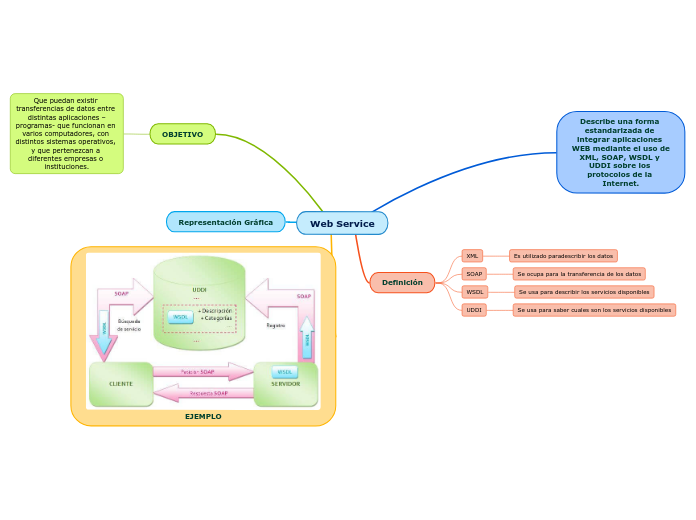 Web Service - Mind Map