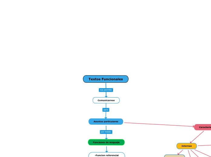 Textos Funcionales - Mind Map