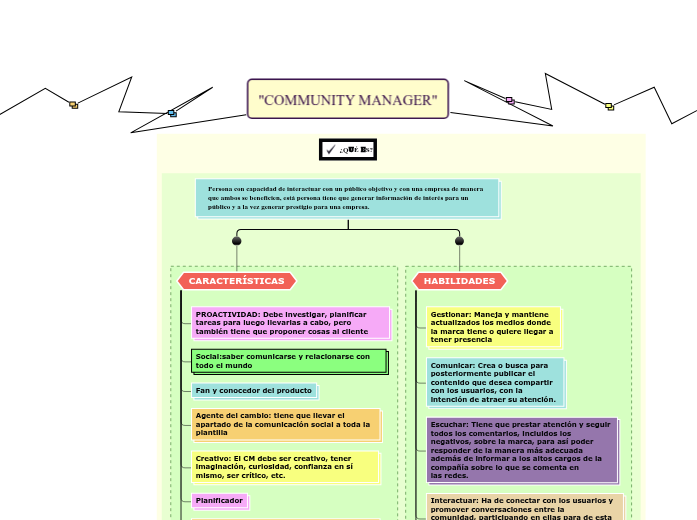 'COMMUNITY MANAGER' - Mind Map
