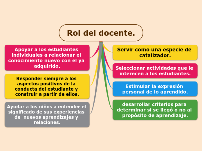 Rol del docente. - Mind Map