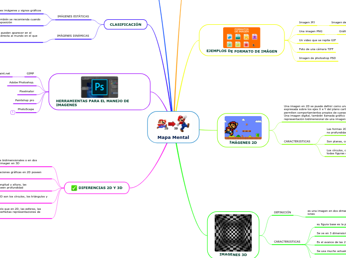 Mapa Mental - Mappa Mentale - Schema