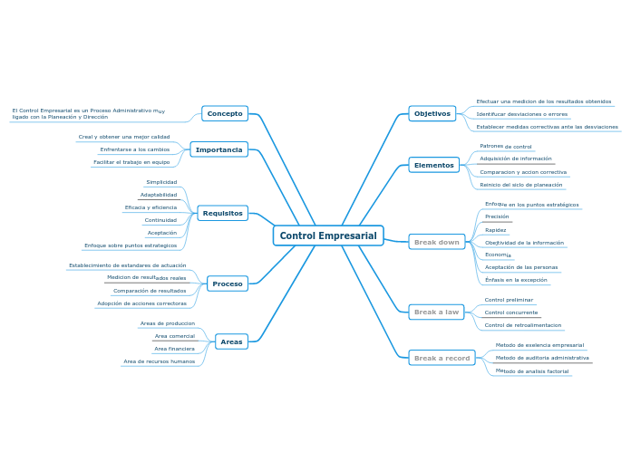 Control Empresarial - Mind Map