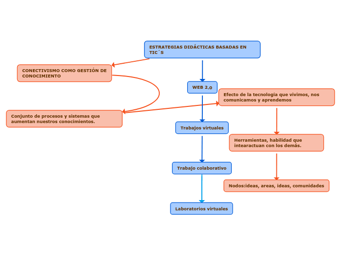 ESTRATEGIAS DIDÁCTICAS BASADA...- Mapa Mental - Amostra