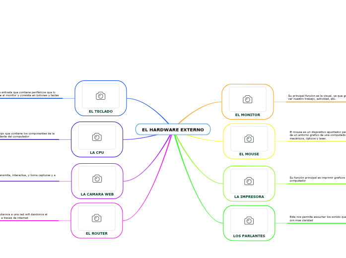 EL HARDWARE EXTERNO - Mapa Mental - Amostra