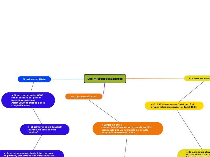 Los microprocesadores - Mind Map
