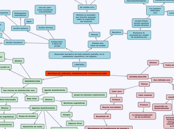MÉTODOS DE LIMPIEZA, DESINFECCIÓN Y EST...- Adimen Mapa