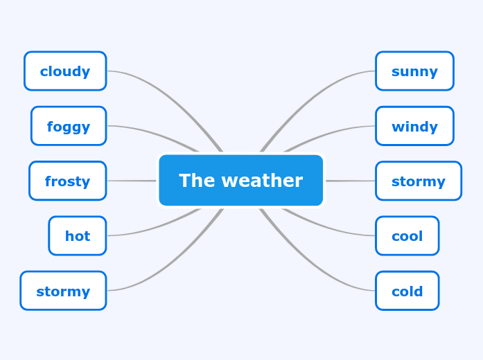The weather - Mind Map