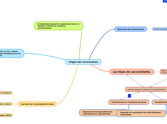 Origen del conocimiento - Mind Map